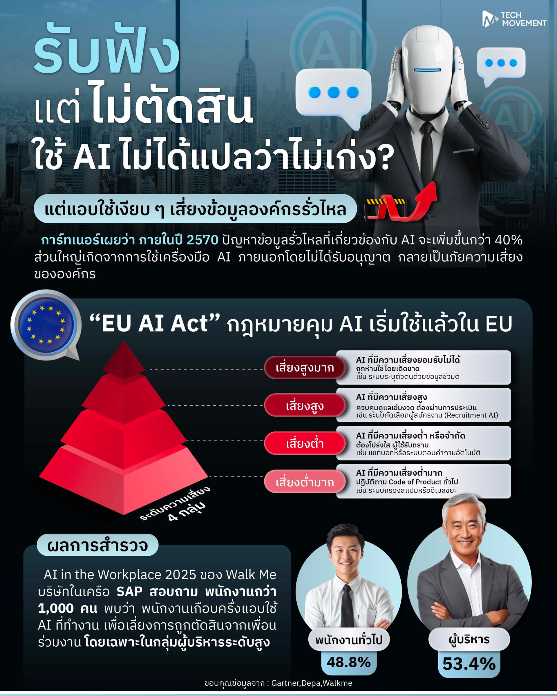 Tech Movement – แพลตฟอร์มรวบรวมข่าวเทคโนโลยี และนวัตกรรม